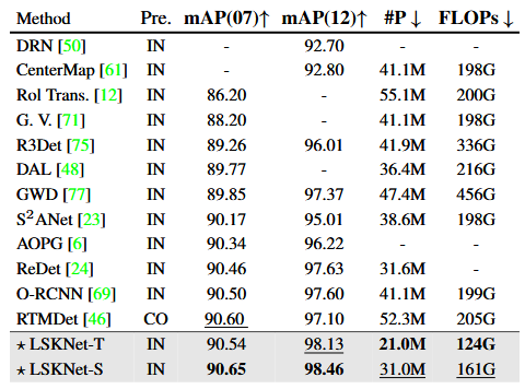 Large Selective Kernel Network for Remote Sensing Object Detection - 知乎