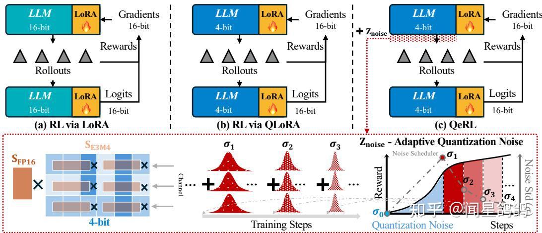 🚀🔥 NVIDIA等推出QeRL：量化增强的强化学习框架，加速大模型推理与训练 - 知乎