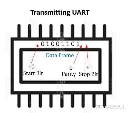 UART通信机制总结 - 知乎