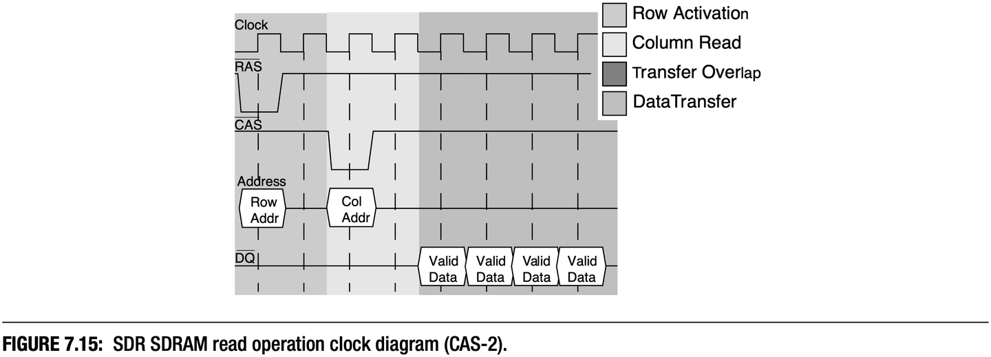 Memory System: Cache, DRAM, Disk（七）：DRAM 概述 - 知乎
