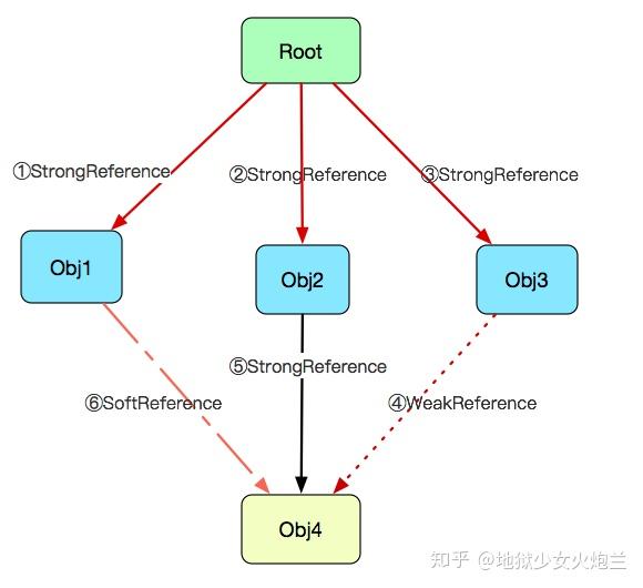在Java中使用PhantomReference析构资源对象 - 知乎