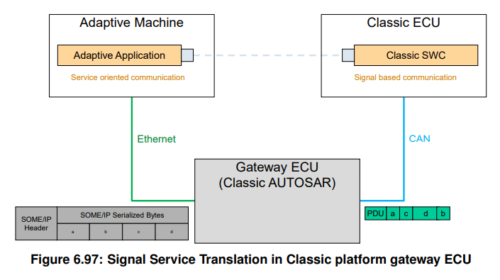 [Classic AUTOSAR/Adaptive AUTOSAR] S2S(Signal to Service) 信号转服务方案 - 知乎