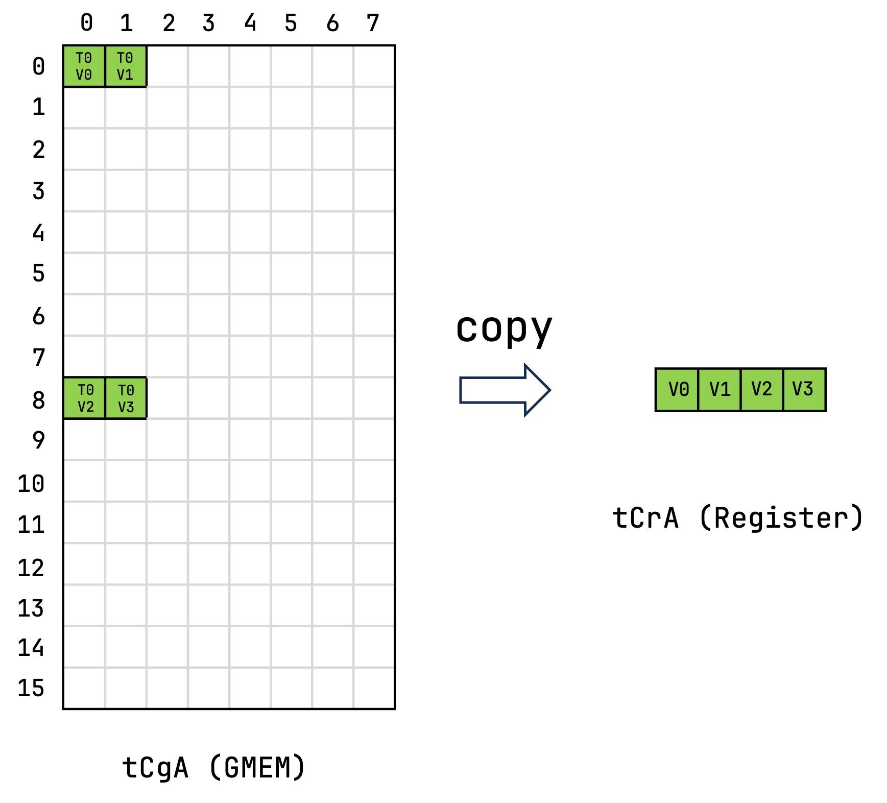 CUTLASS 笔记 (1)：Minimal GEMM Kernel - 知乎