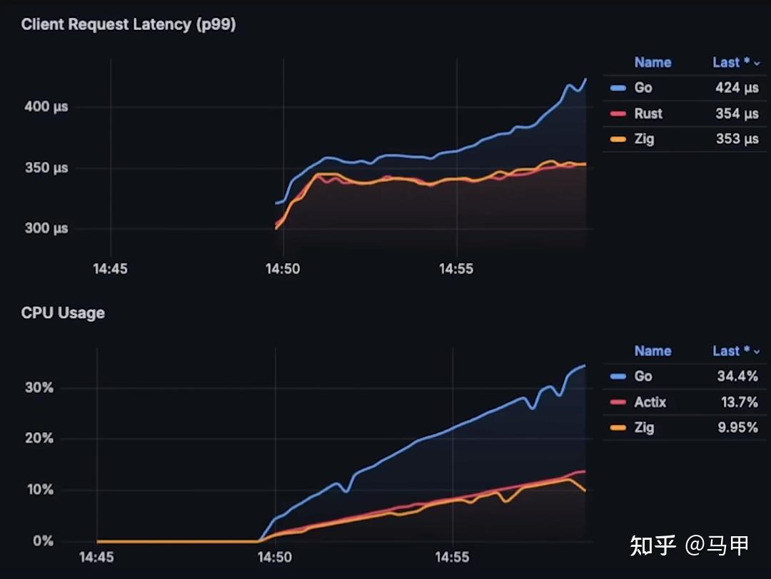 性能比拼: Rust vs Zig vs Go - 知乎