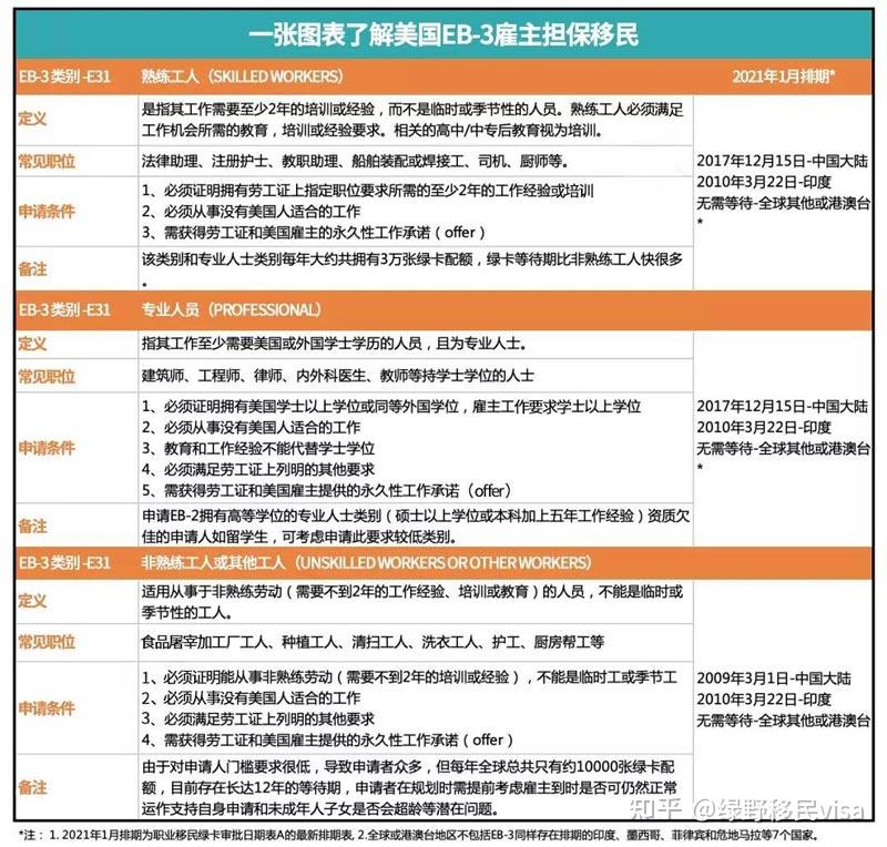 EB1、EB2、EB3、EB4、EB5，美国各大类职业移民全解析 - 知乎