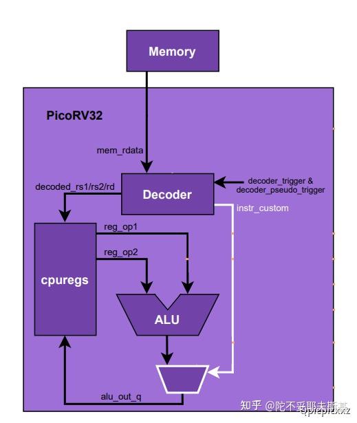 RISC-V CPU: PicoRV32硬件代码逻辑解析 - 知乎