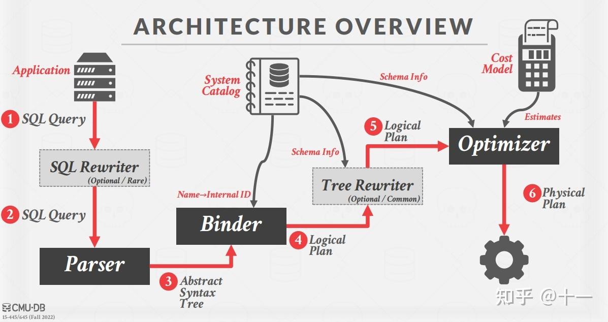 LingoDB 查询整体编译（Designing an open framework for query optimization and compilation 论文解读） - 知乎