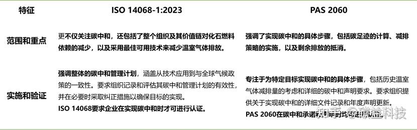 碳益最前线：ISO 14068-1:2023解读及其与PAS 2060区别对比 - 知乎