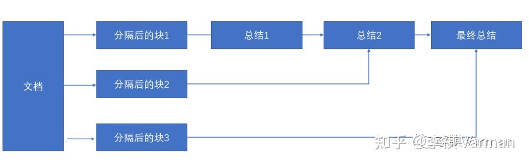 Azure OpenAI 入门教程 - LangChain 篇 ： 长文本内容总结 - 知乎