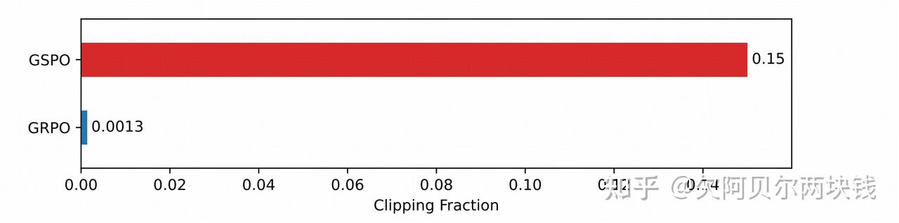 DeepSeek-GRPO重要性权重设计错误？详解Qwen3新强化学习算法GSPO - 知乎