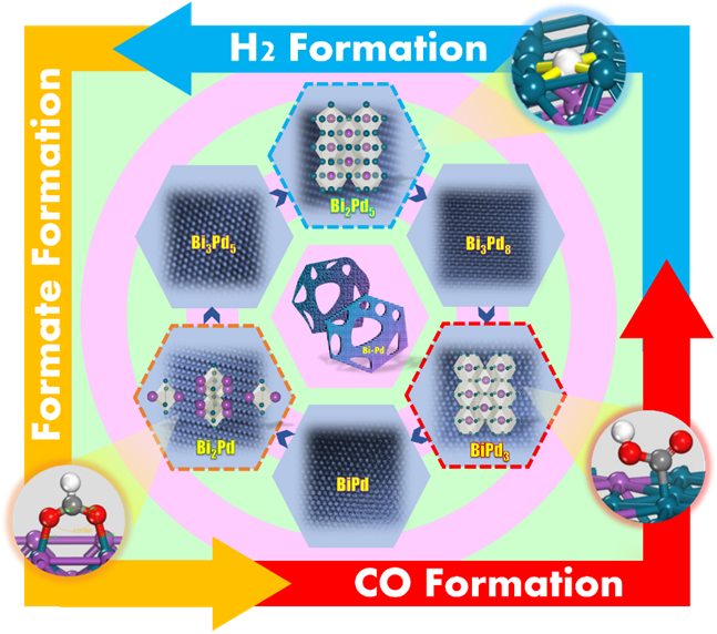 武汉纺织大学陈嵘教授团队Nat Commu：有序Bi-Pd金属间化合物的原子级可控合成，助力揭示电催化CO2还原的结构-性能关系 - 知乎