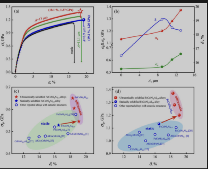 材料顶刊《Scripta Materialia》：通过超声细化共晶结构增强高熵铁合金的强度和延展性 - 知乎