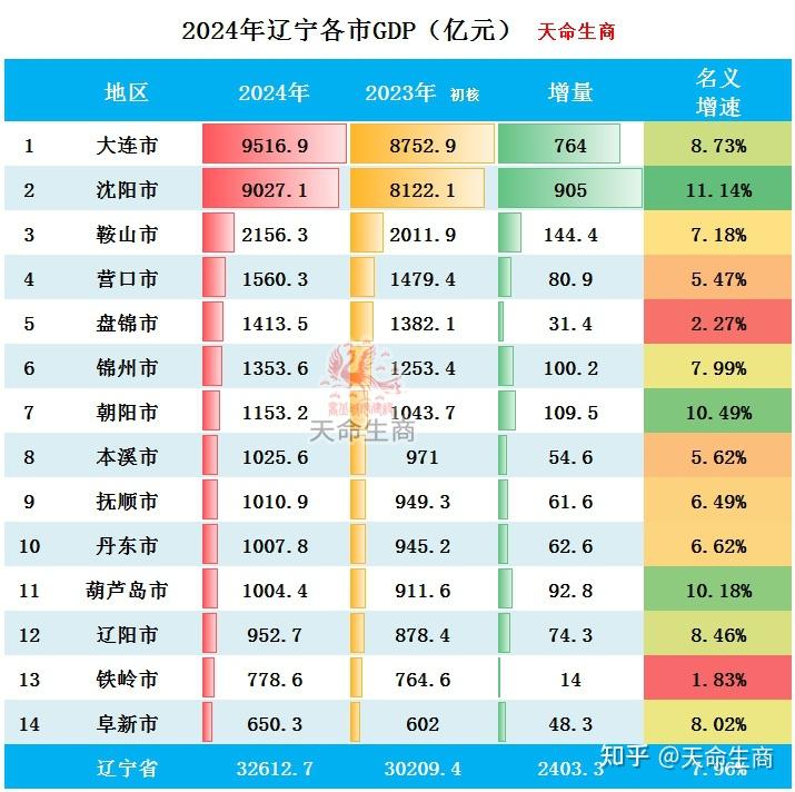 2024年辽宁各市GDP排行榜 沈阳市GDP总量紧追大连市 - 知乎