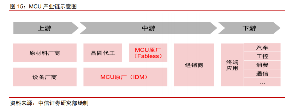 MCU行业深度：技术趋势、市场现状、产业链及相关公司深度梳理【慧博出品】 - 知乎