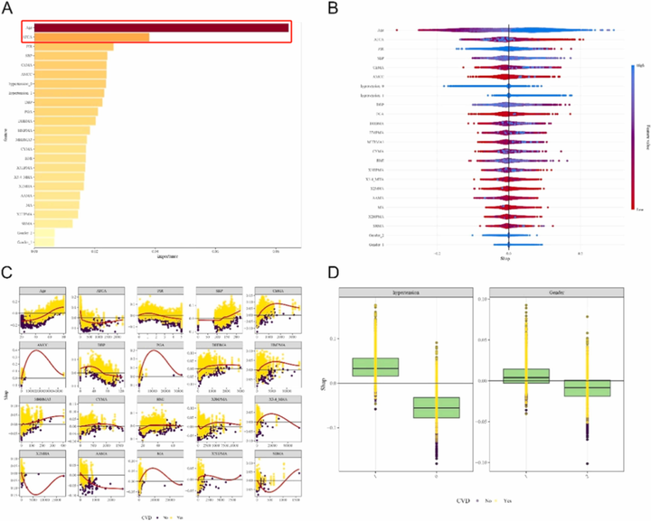 IF=6.2！中国学者联合机器学习+NHANES，全新视角构建心血管预测模型 - 知乎