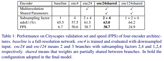 Guided Upsampling Network for Real-time Semantic Segmentation - 知乎
