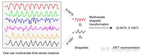 时间序列分类@ShapeNet: A Shapelet-Neural Network Approach for Multivariate ...
