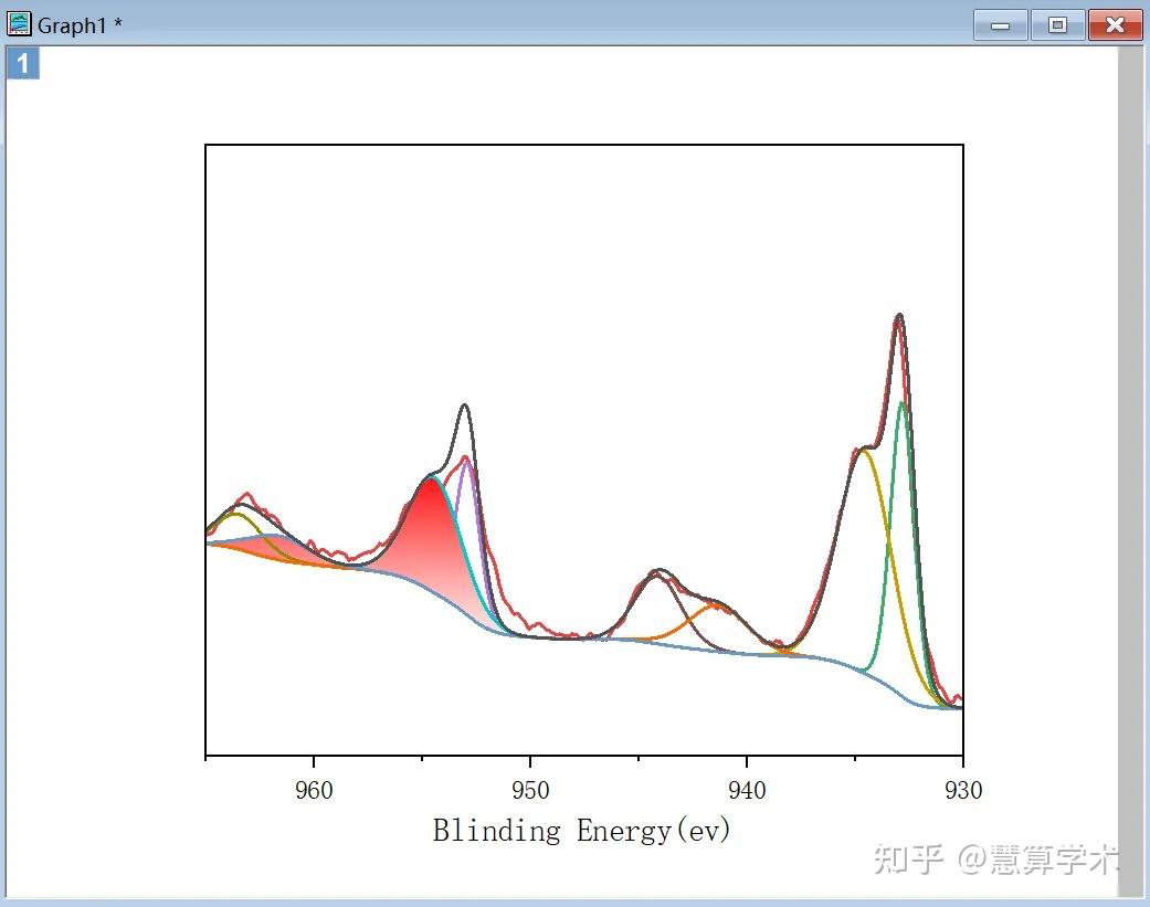 Origin进阶：9步掌握XPS图谱的上色技巧！ - 知乎