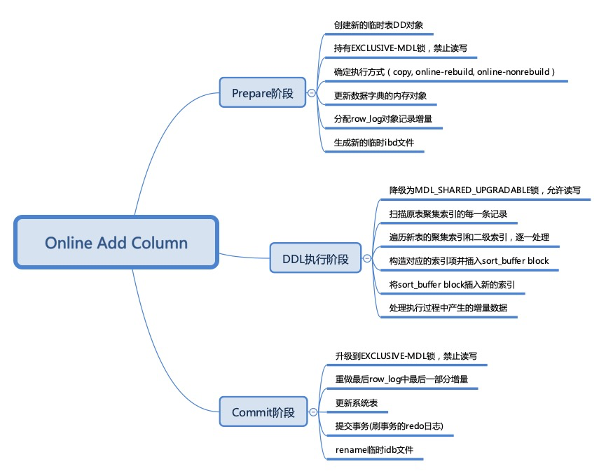 MySQL 8.0 Instant Add Column功能解析 - 知乎