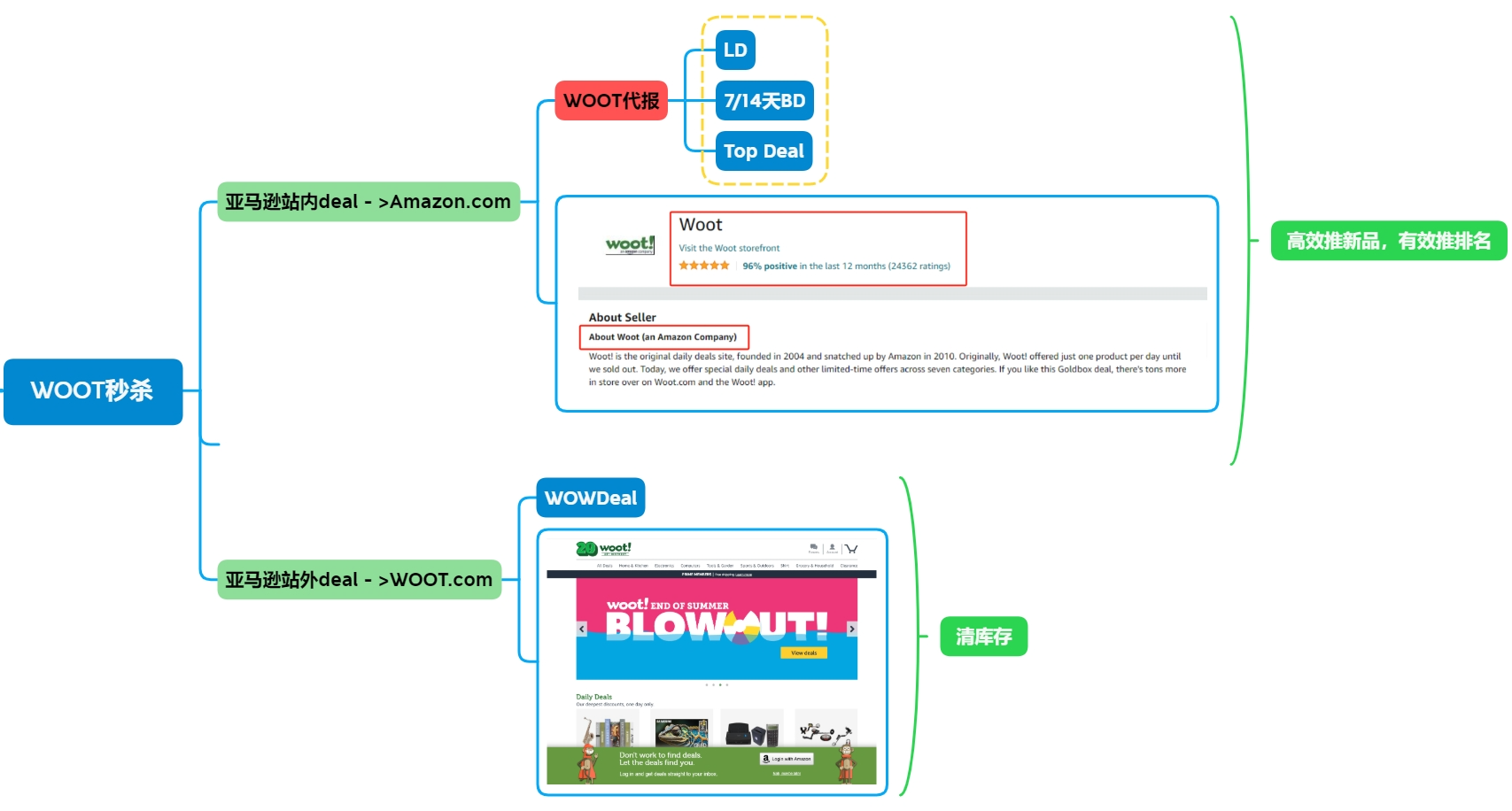Woot是什么？如何提报Woot？ - 知乎