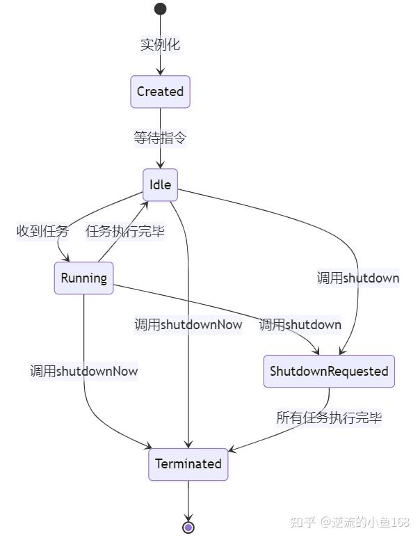 Java并发编程:threadpoolexecutor详细源码解析与应用 知乎