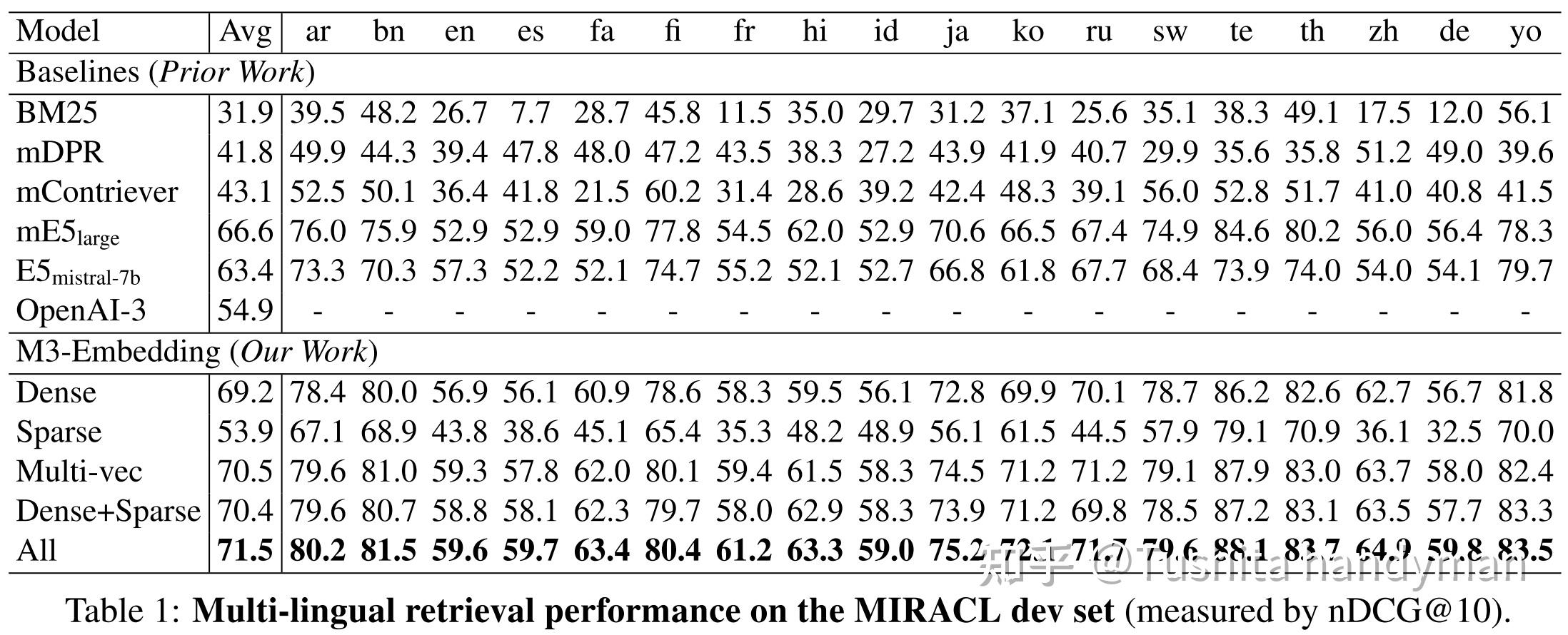M3-Embedding: Multi-Linguality, Multi-Functionality, Multi-Granularity Text Embeddings - 知乎
