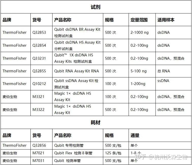 NGS必备之Qubit核酸定量检测 - 知乎