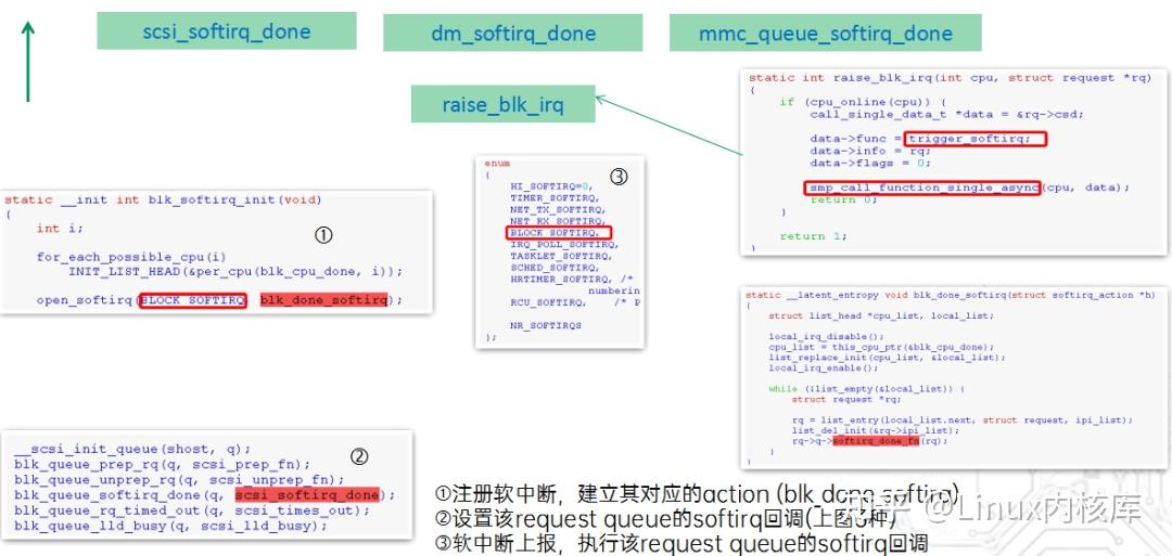一文解析block io生命历程 - 知乎