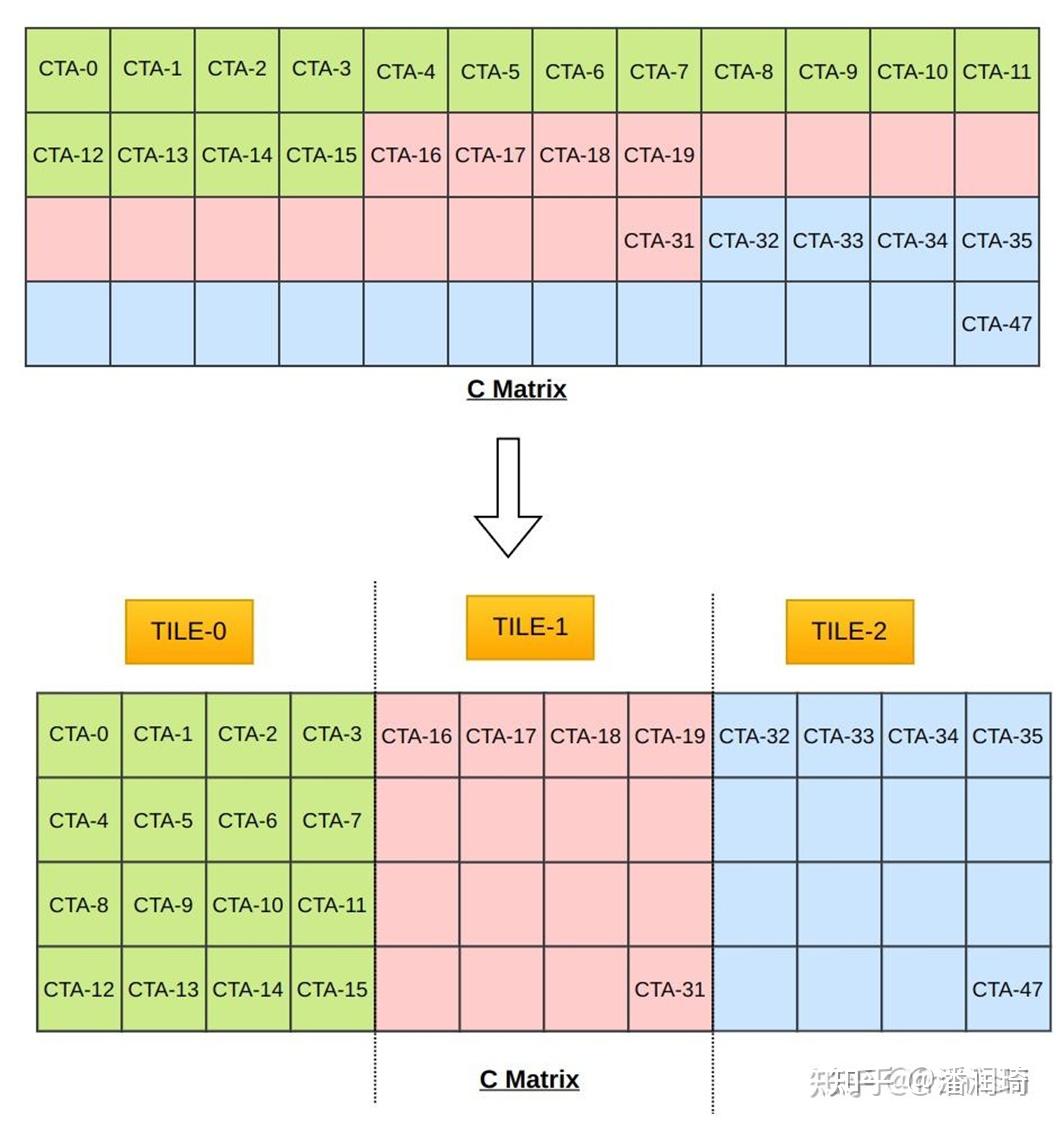 最详细的Triton基础教程第二课：矩阵乘法与NCU Debug - 知乎