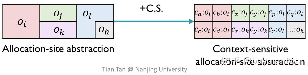 南京大学软件分析 上下文敏感的指针分析 - 知乎
