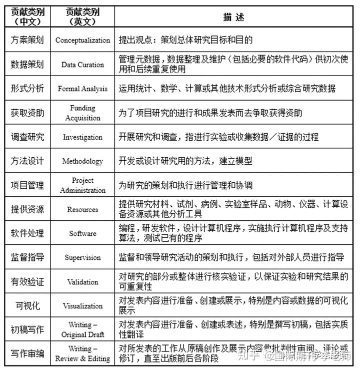 投稿时需要附上CRediT Author Statement，怎么写？ - 知乎