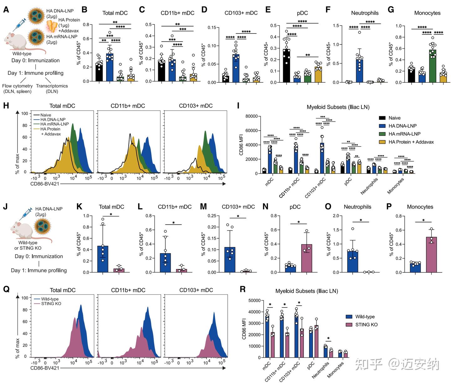 Cell Rep Med报道DNA-LNP疫苗与mRNA-LNP疫苗和蛋白疫苗的免疫效果区别 - 知乎