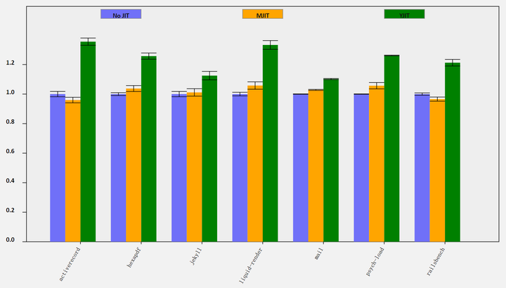 Ruby 将引入新 JIT 编译器：YJIT - 知乎