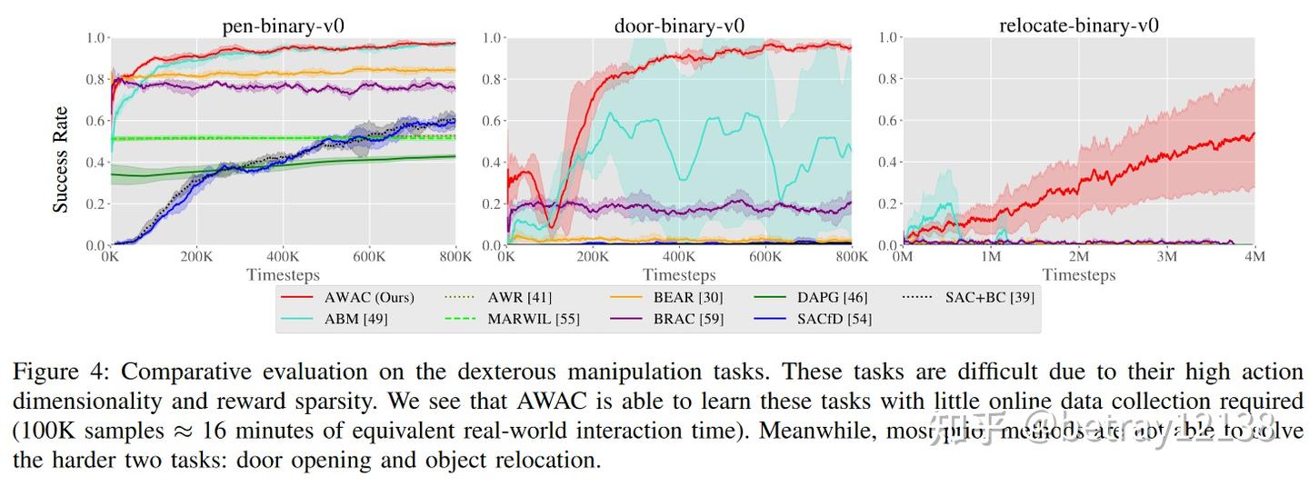 AWAC: Accelerating Online Reinforcement Learning with Offline Datasets - 知乎