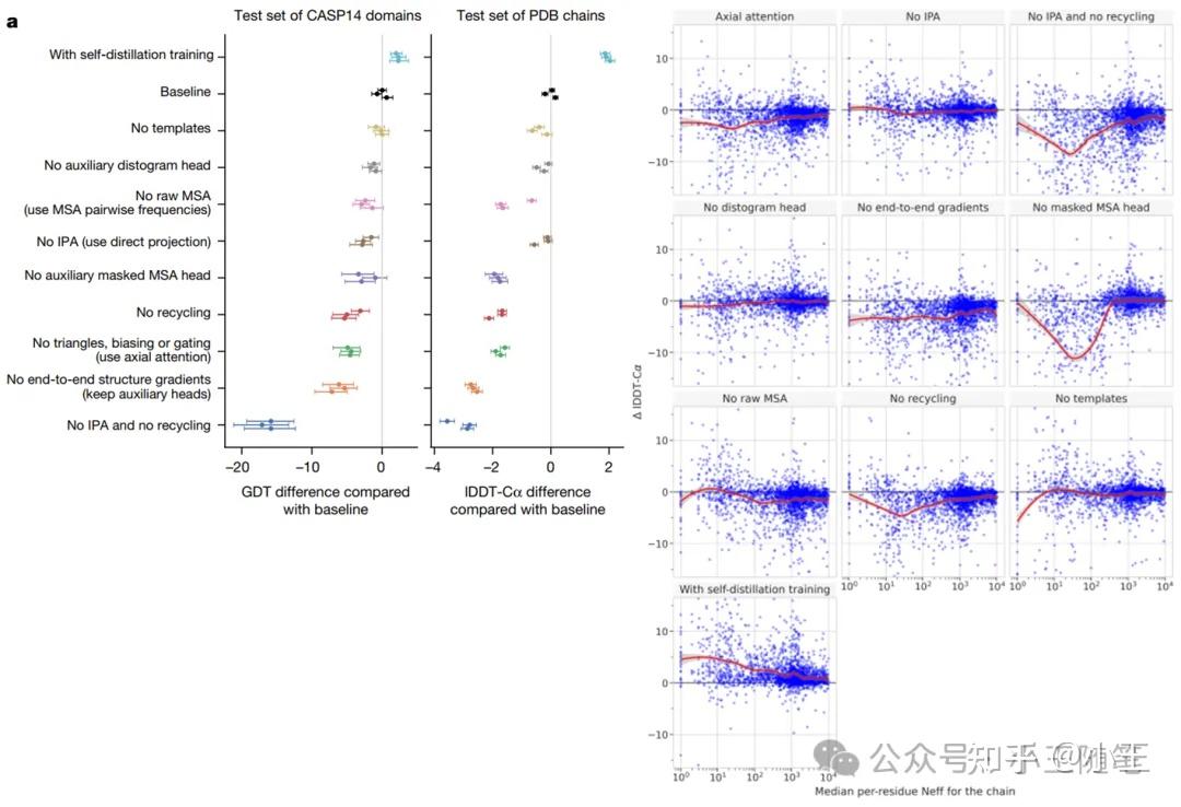 AlphaFold2的结果、架构与创新：2024年谁该的诺奖？ - 知乎