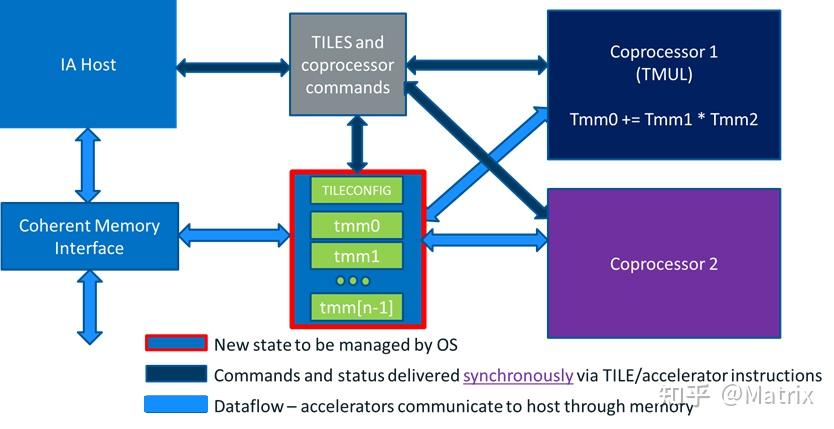 CPU AMX 详解 - 知乎