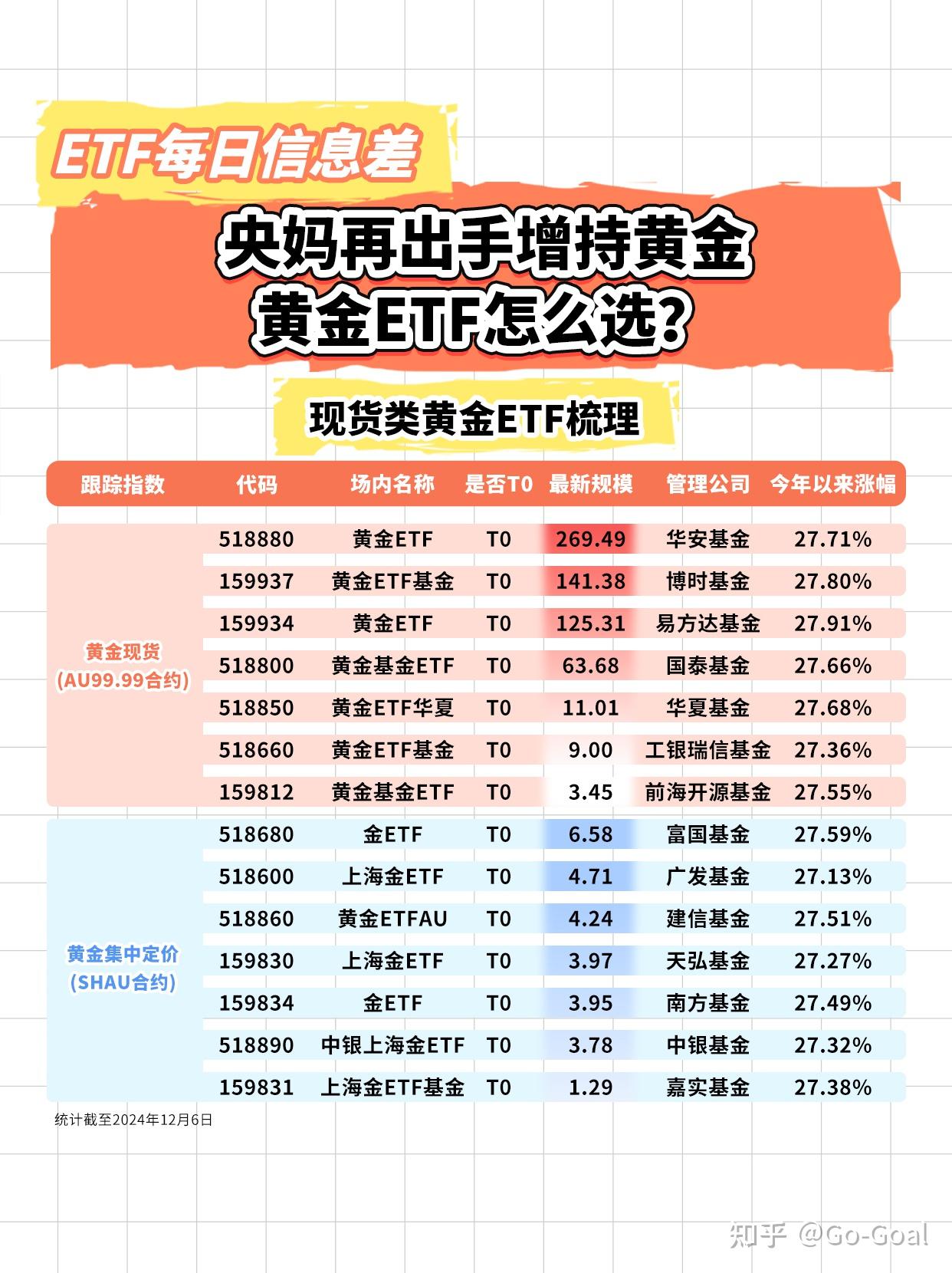 【ETF每日信息差】央妈再出手增持黄金，黄金ETF怎么选？ - 知乎