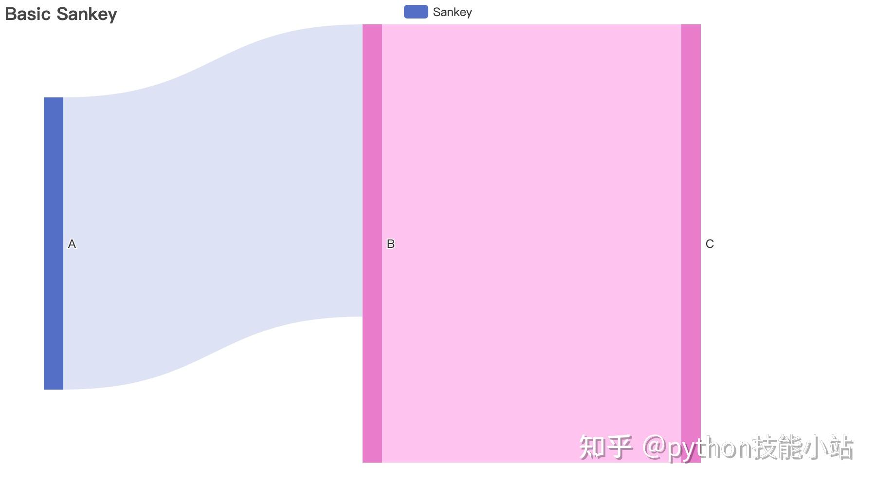 如何使用Python的Pyecharts制作漂亮的Sankey 桑基图？ - 知乎
