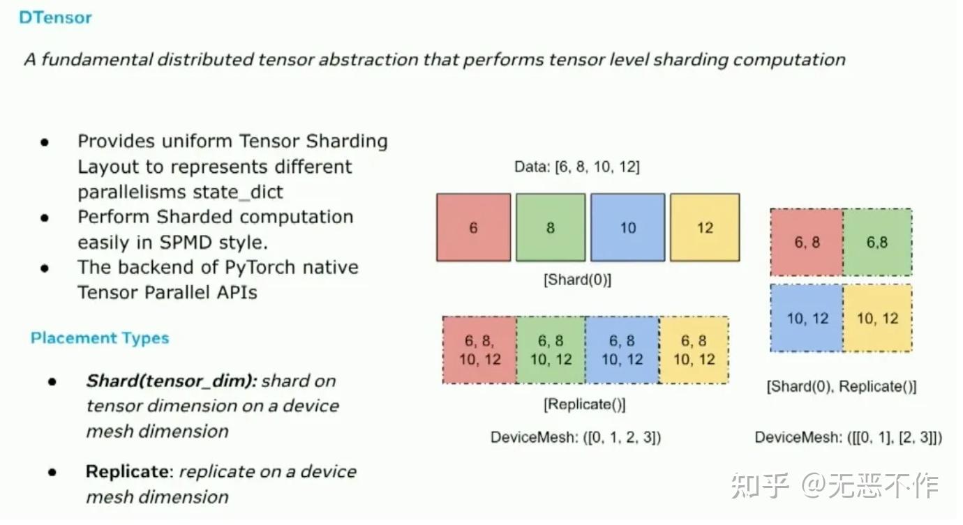 【分布式训练技术分享六】聊聊 PyTorch 中新的Distributed API （二） - 知乎