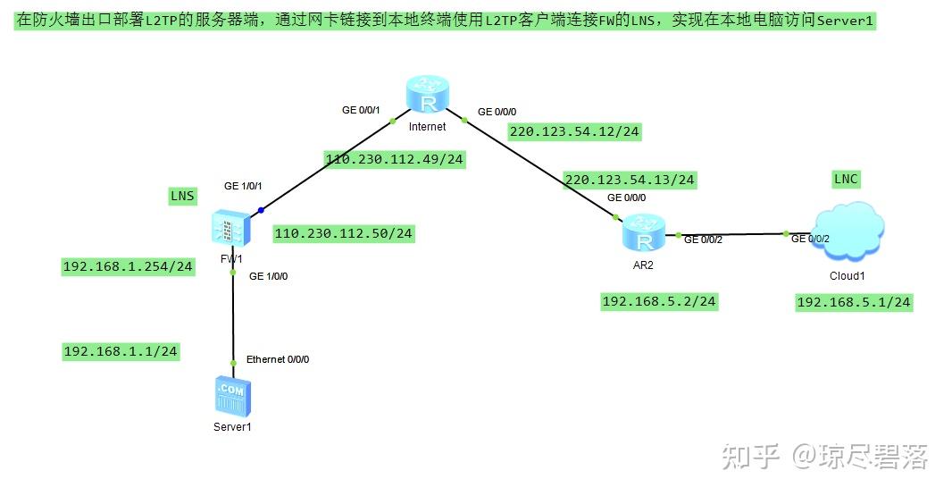 计算机网络-L2TP Over IPSec基础实验 - 知乎