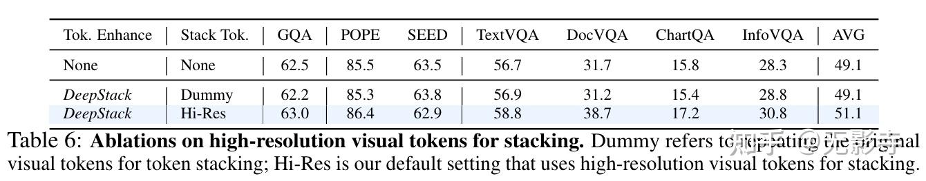 DeepStack: 深度堆叠视觉token对于大多模态模型意外地简单且有效 - 知乎