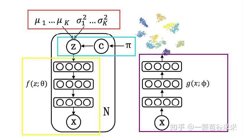 关于VaDE模型的理解与思考 - 知乎