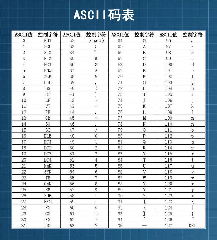 什么是ASCII码，ASCII码值的大小顺序是怎么样 - 知乎