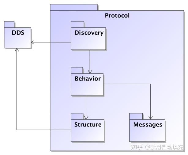 RTPS协议（一）概述 - 知乎