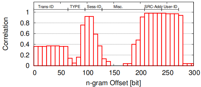 论文翻译（未知协议逆向）-Automatic Protocol Field Inference for Deeper Protocol Understanding - 知乎