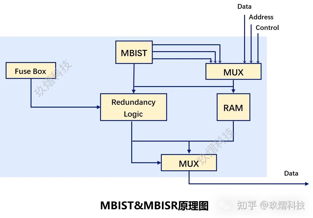 芯片“自愈”黑科技！MBIST Repair如何拯救百万级缺陷？ - 知乎
