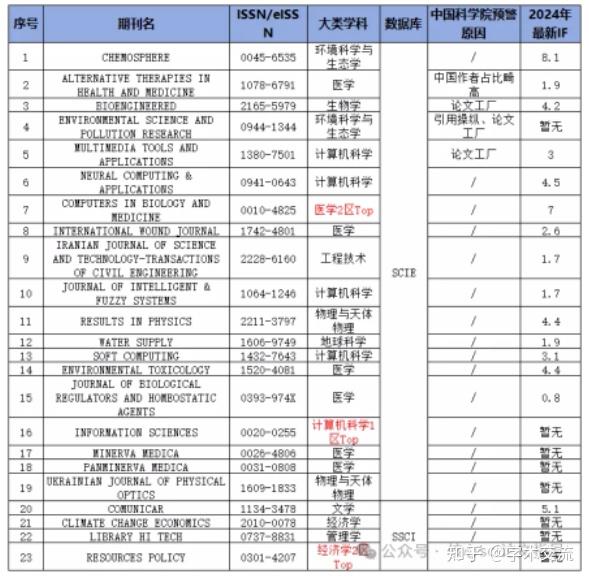 快速查询！2024年最新sci、ssci、ahci中科院/JCR影响因子和分区名单表 - 知乎