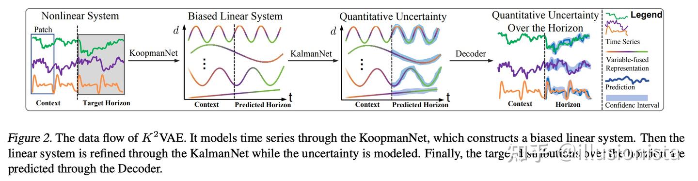 K^2VAE: A Koopman-Kalman Enhanced Variational AutoEncoder for ...