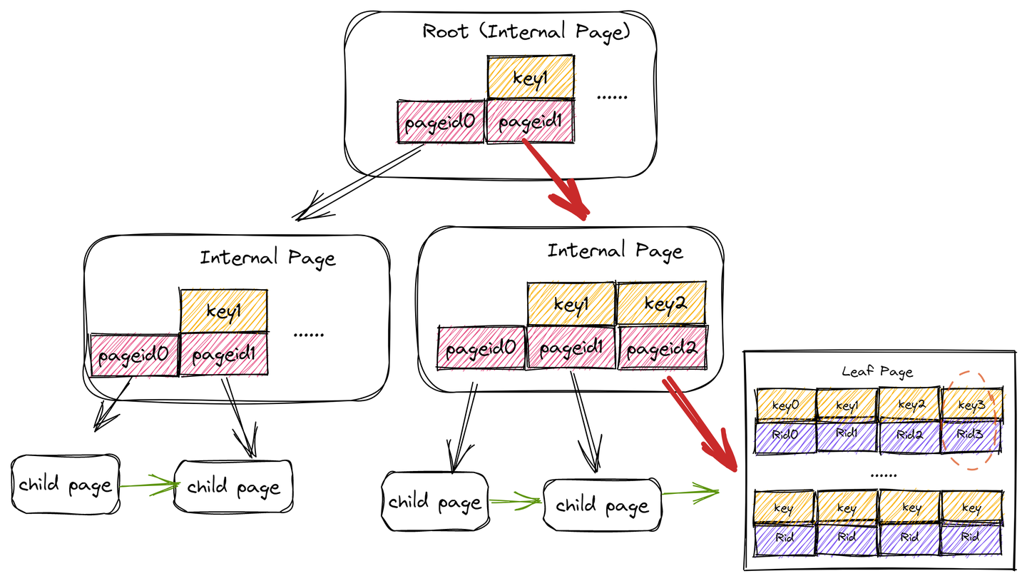 Project #2 - B+Tree CHECKPOINT #1 - 知乎