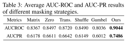 MCM: Masked Cell Modeling for Anomaly Detection in Tabular Data(论文研读) - 知乎